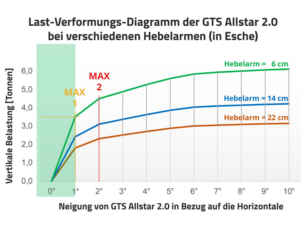 Load Capacity of the GTS Tree Bolt – Study, Test, Details